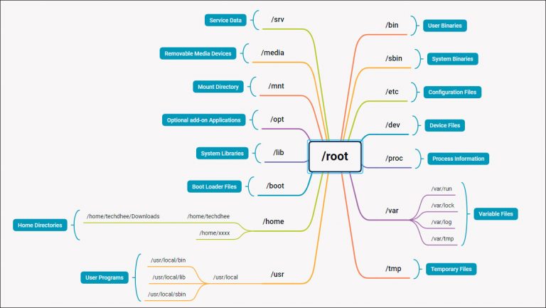 Linux File Hierarchy Structure - Linuxips